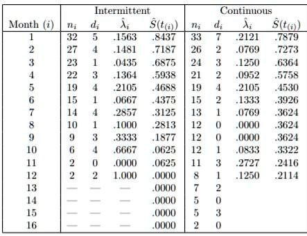 SOLVED: 1) Using the provided data, Do A through D in R markdown. A ...