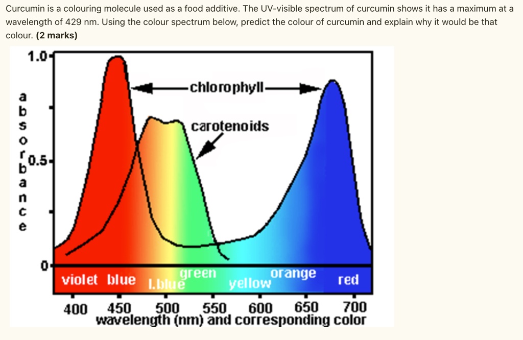 Curcumin is a colouring molecule used as a food additive. The UV ...