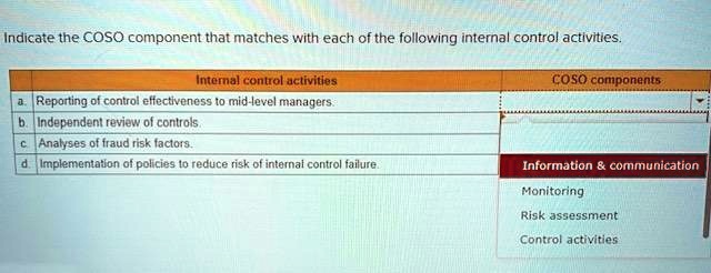 indicate the coso component that matches with each of the following ...
