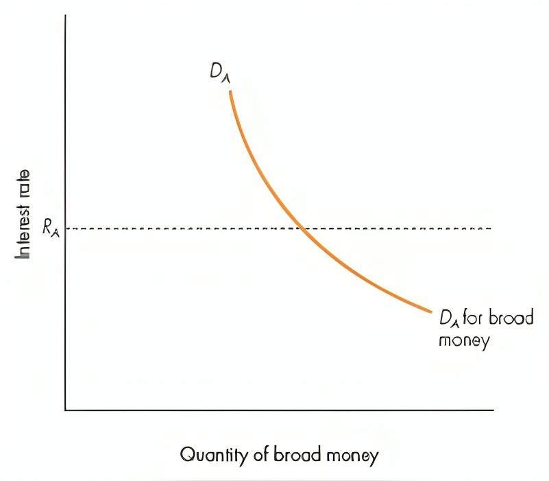 The following diagram shows the downward-sloping demand curve for broad ...