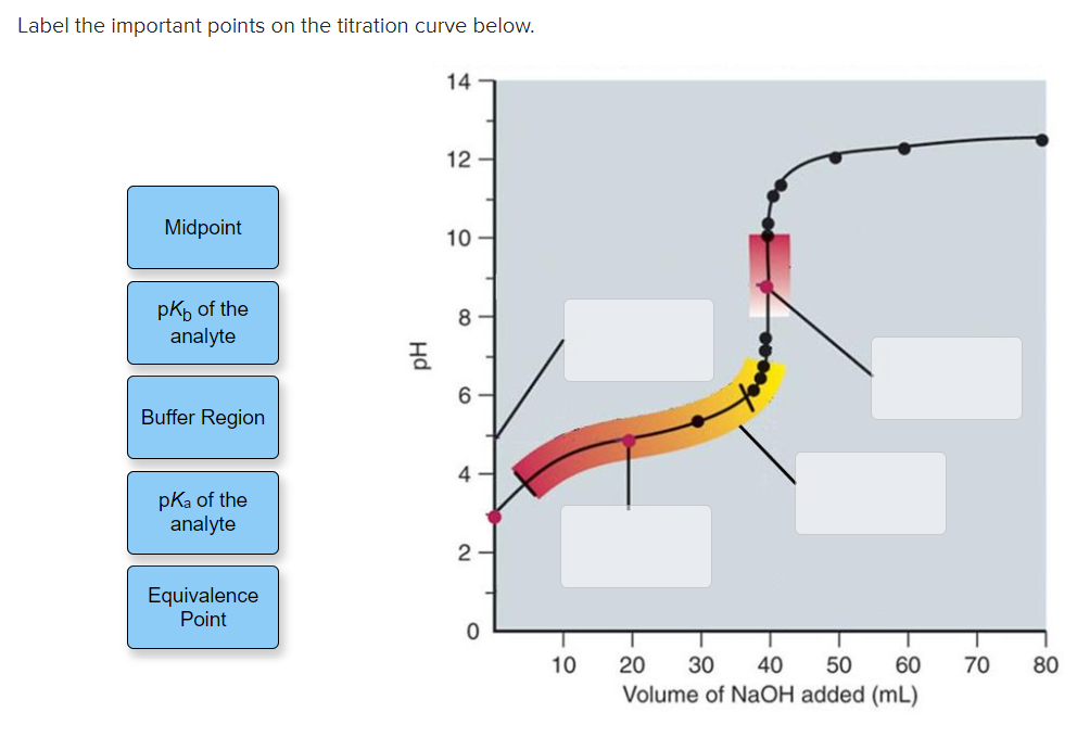 Label the important points on the titration curve below.
