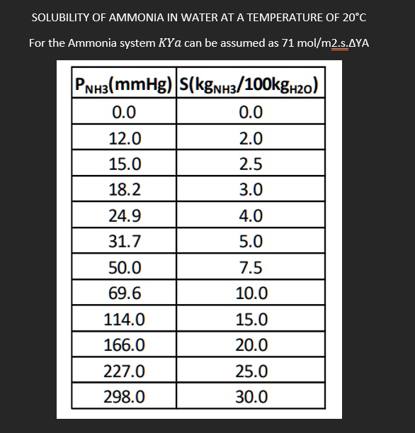 SOLVED: It is desired to absorb 98% of the ammonia present in a mixture ...