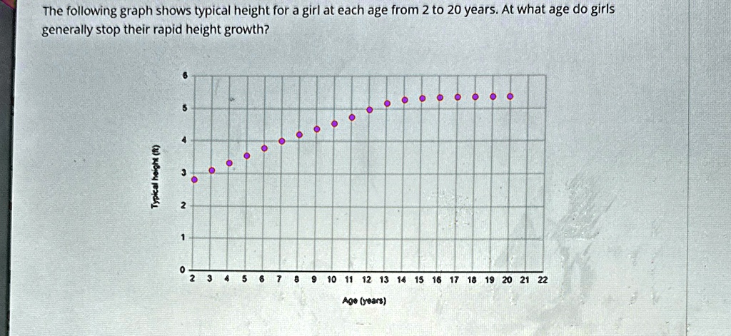 The following graph shows typical height for a girl at each age from 2 ...