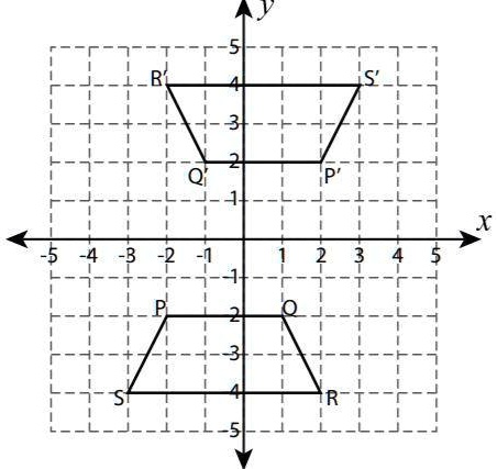 SOLVED: "Trapezoid PQRS has been rotated to trapezoid P'Q'R'S'.Identify the rotation modeled by ...