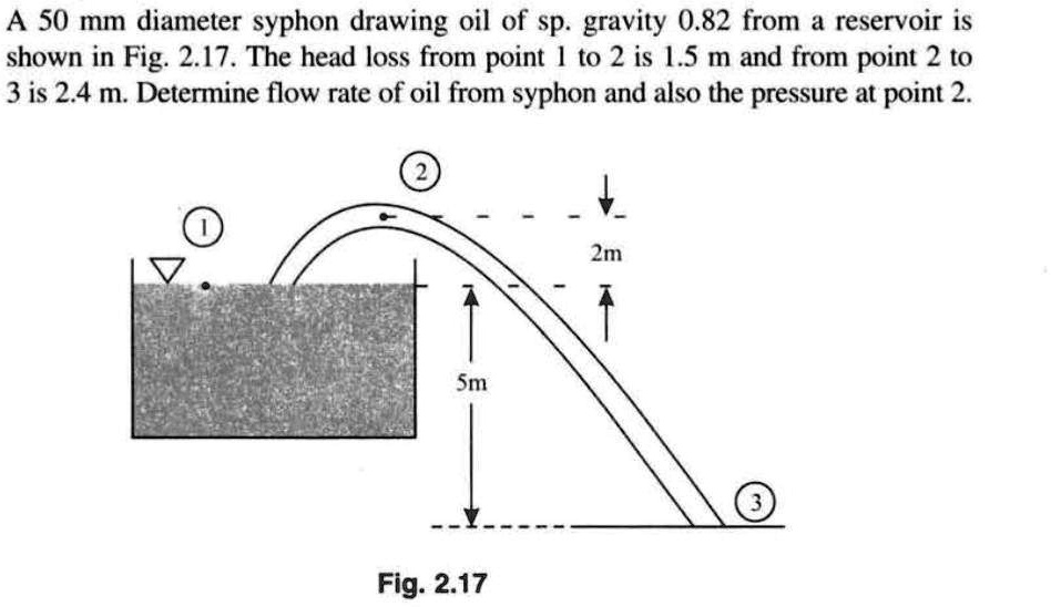 SOLVED: mechanical engineering question A 50 mm diameter syphon drawing ...