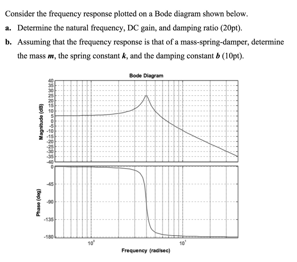SOLVED: Consider the frequency response plotted on a Bode diagram shown below. a. Determine the ...