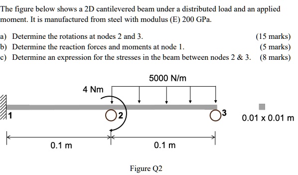 The figure below shows a 2D cantilevered beam under a distributed load ...