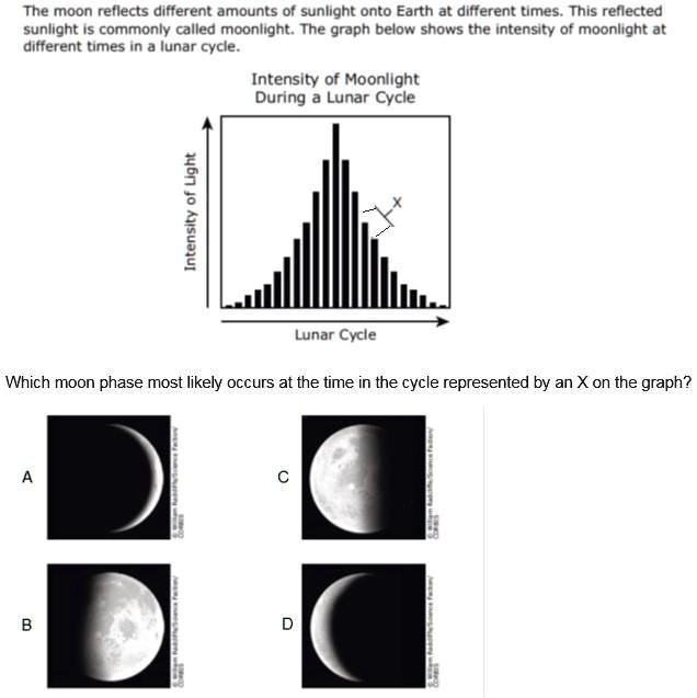 Moon Phases Graph