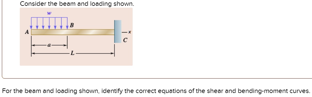 Consider the beam and loading shown. A w B x C a L For the beam and loading shown, identify the ...