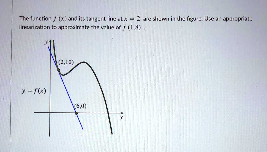 SOLVED: The function (x) and its tangent line at x =2 are shown in the figure: Use an ...