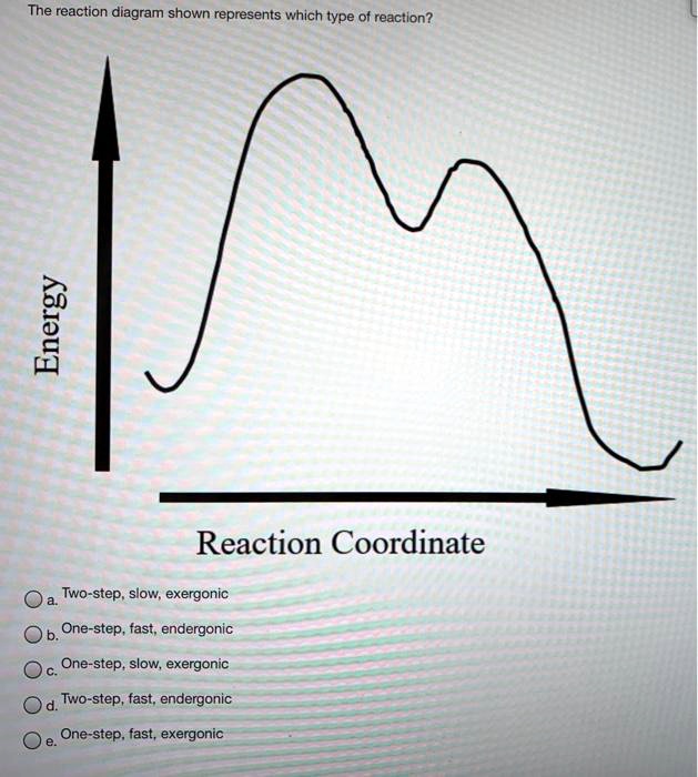 The reaction diagram shown represents which type of reaction? Reaction ...