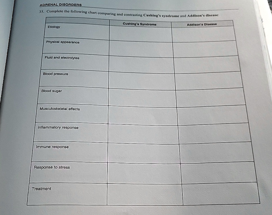 Adrenal Disorders 35 Complete The Following Chart Comparing And Contrasting Cushings Syndrome