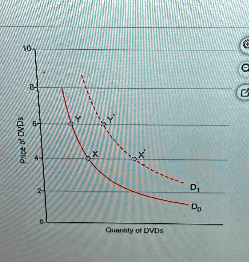 Price of DVDs 10- 8- Y 6- X 4- X' D1 2- D0 0- Quantity of DVDs
