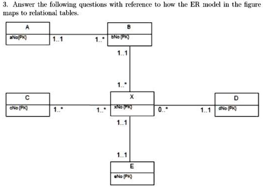 SOLVED: 1) Provide appropriate names for the relations mapped from the ER model, using only the ...