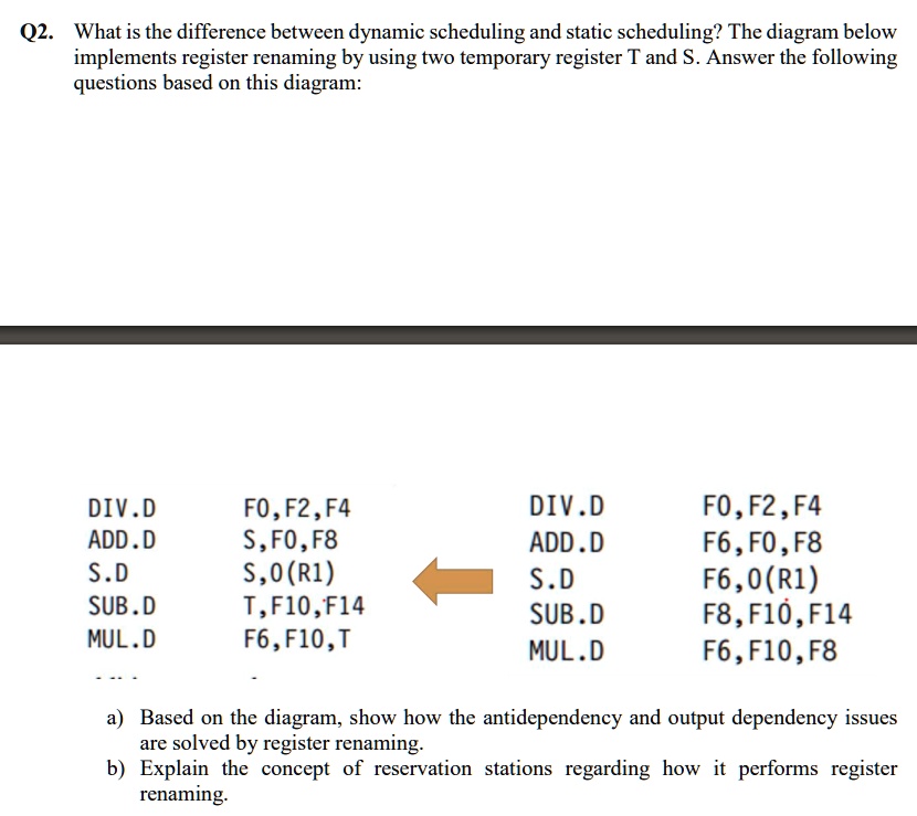 Solved Q2 What Is The Difference Between Dynamic Scheduling And Static Scheduling The Diagram