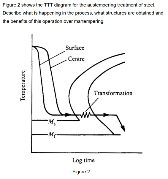 SOLVED: Figure 2 shows the TTT diagram for the austempering treatment ...