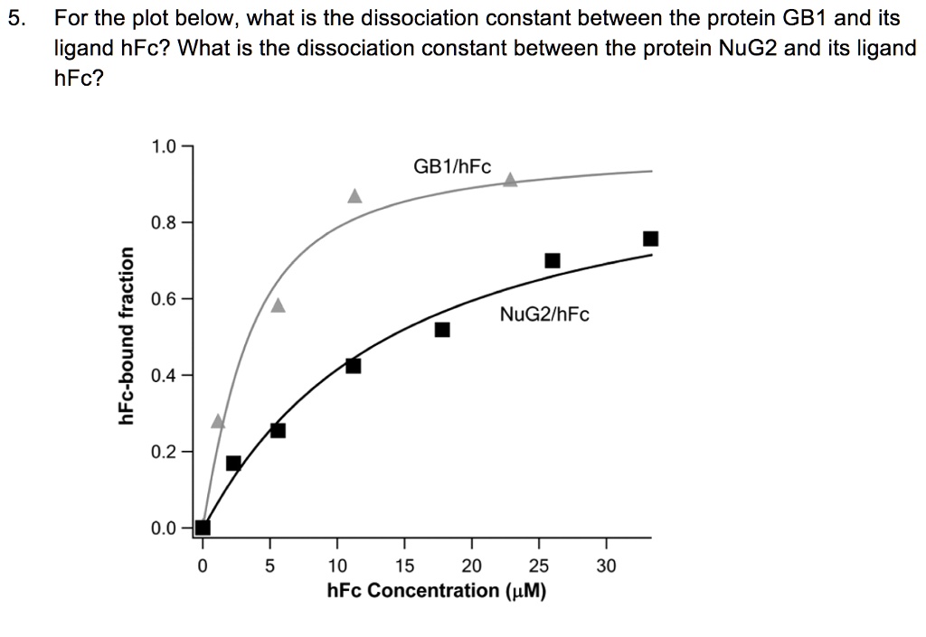 SOLVED: G For the plot below, what is the dissociation constant between ...