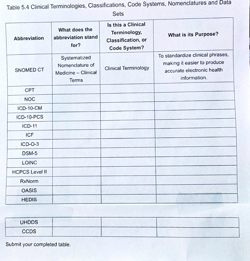 SOLVED: Table 5.4: Clinical Terminologies, Classifications, Code Systems, Nomenclatures, and ...