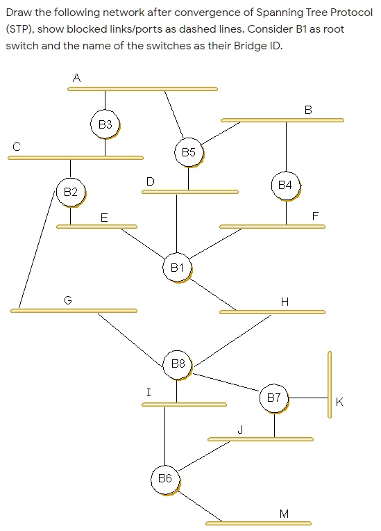 SOLVED: COMPUTER NETWORKS Draw the following network after convergence ...