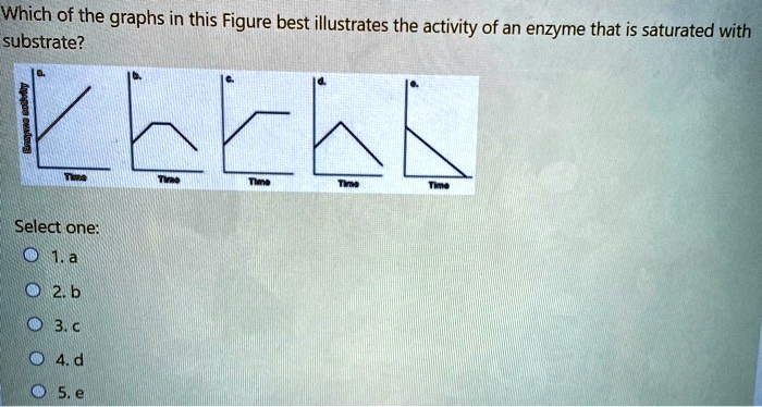 which of the graphs in this figure best illustrates the activity of an ...
