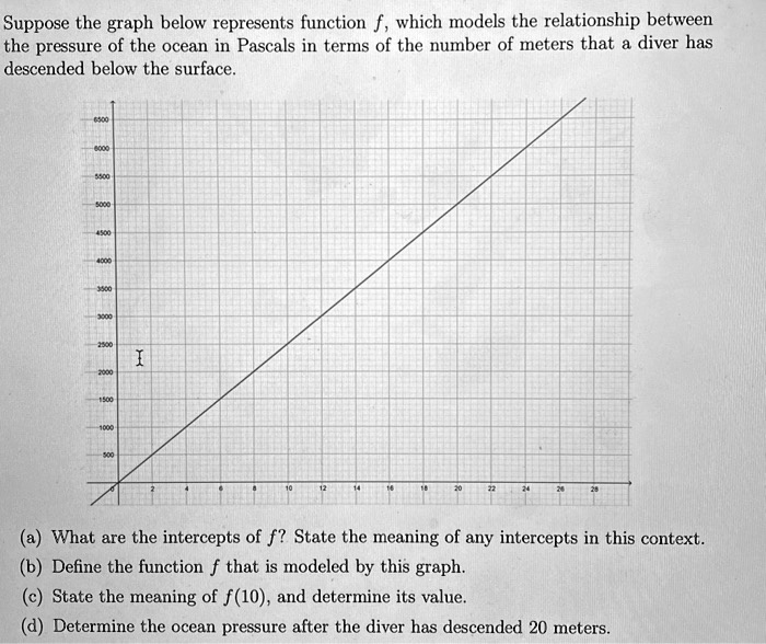 suppose the graph below represents function f which models the ...