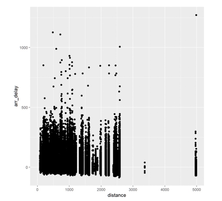 SOLVED: Continue using flairport data. Plot a scatter chart using ggplot of arrival delay vs ...
