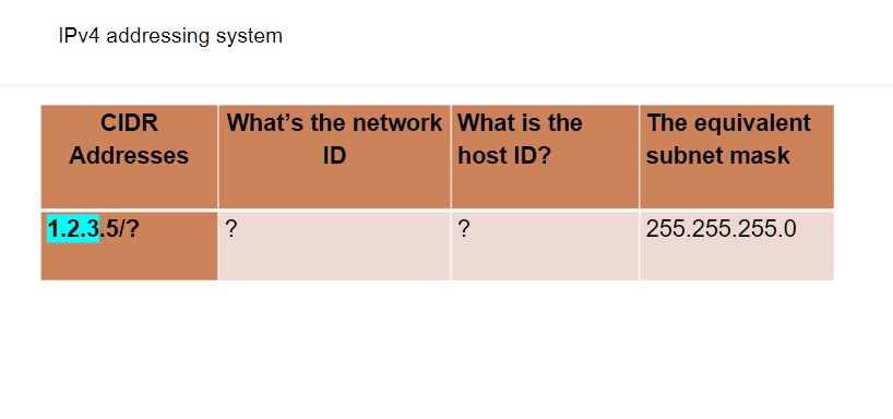 SOLVED: IPv4 addressing system CIDR What's the network What is the ID ...