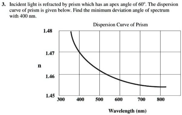 incident light is refracted by prism which has an apex angle of 66 the ...