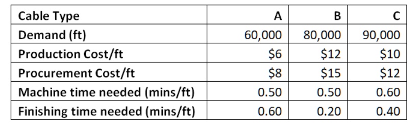 Cable Type A B C Demand (ft) 60,000 80,000 90,000 Production...