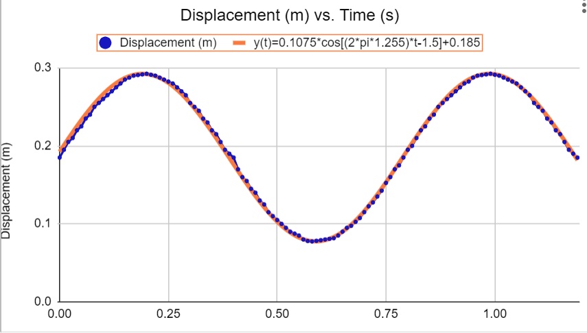SOLVED: Using the position vs time graph (equation) of the spring-mass ...