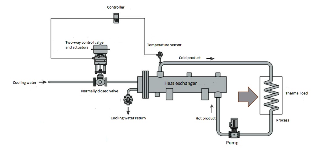 Controller Two-way control valve and actuators Temperature sensor Cold ...