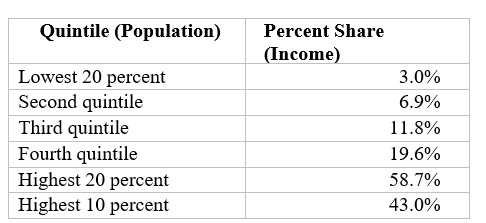 SOLVED: The following income distribution data is for Brazil. 1 ...