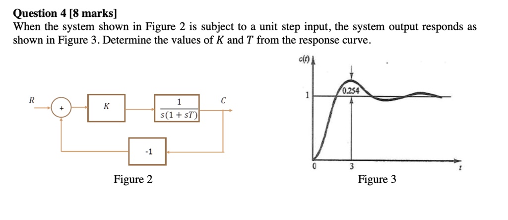 SOLVED: Question 4 [8 marks When the system shown in Figure 2 is subject to a unit step input ...
