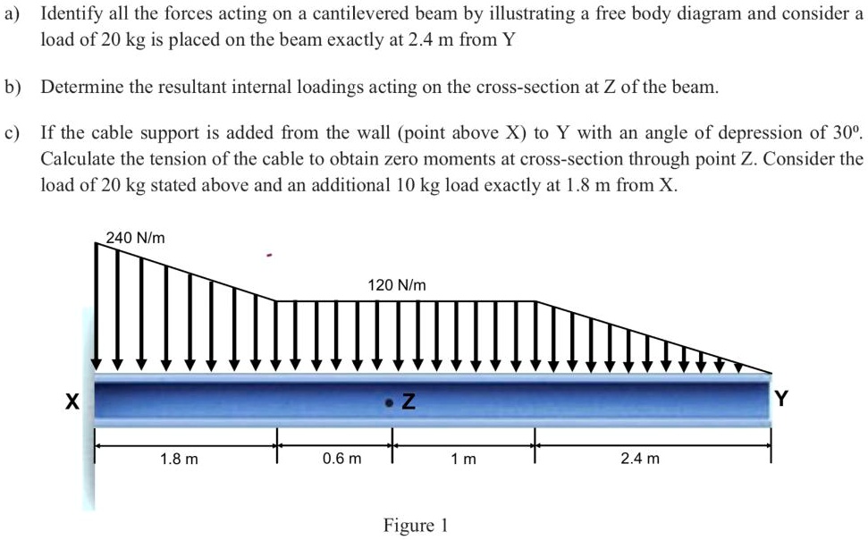 SOLVED: a) Identify all the forces acting on a cantilevered beam by ...