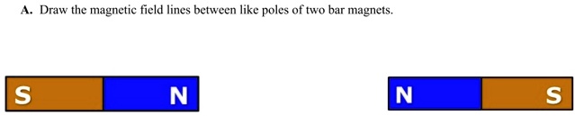 Draw the magnetic field lines between like poles of two bar magnets. S N S