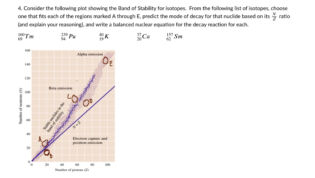 SOLVED: 4. Consider the following plot showing the Band of Stability ...