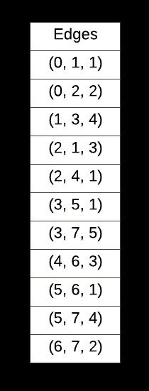 SOLVED: Dijkstra's Algorithm Use Lucidchart to create a graph from the ...