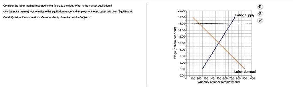 consider the labor market illustrated in the figure to the right what ...