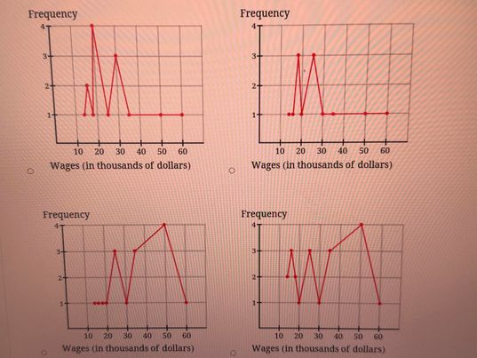 SOLVED: Wages (in thousands of dollars) Frequency Wages (in thousands ...