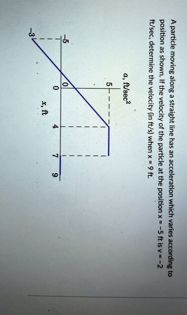 a particle moving along a straight line has an acceleration which varies according to position ...