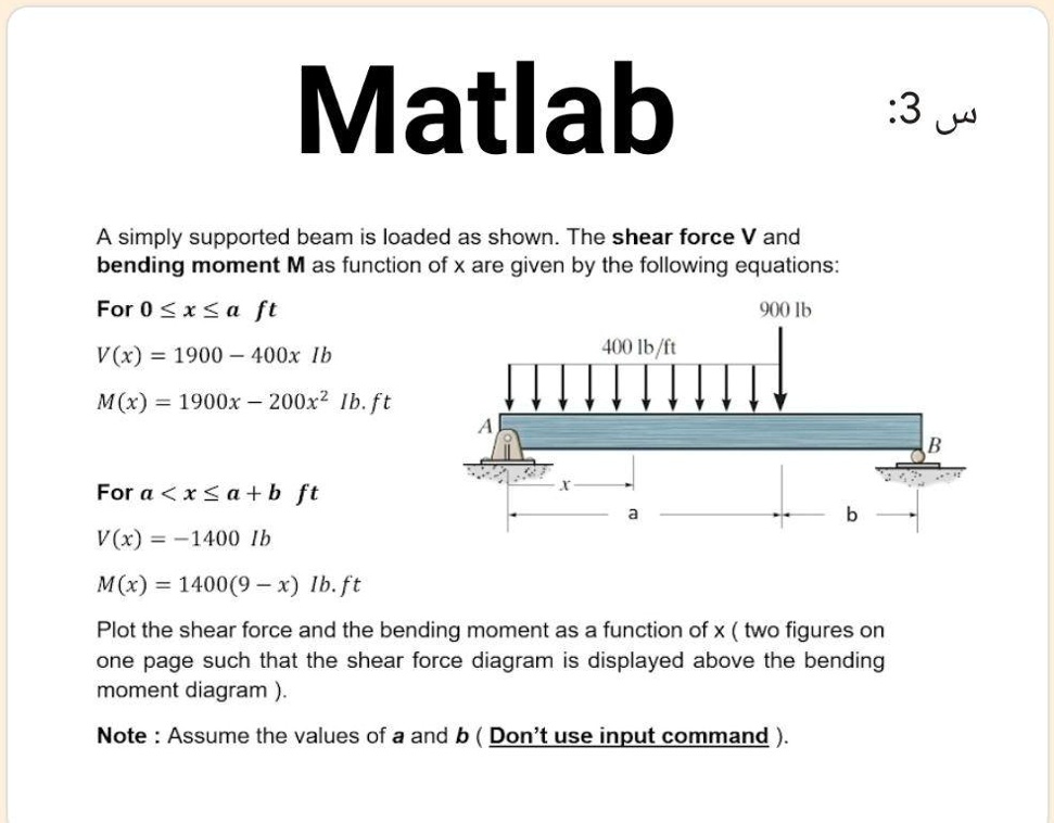 Matlab :3 ? A simply supported beam is loaded as shown. The shear force ...