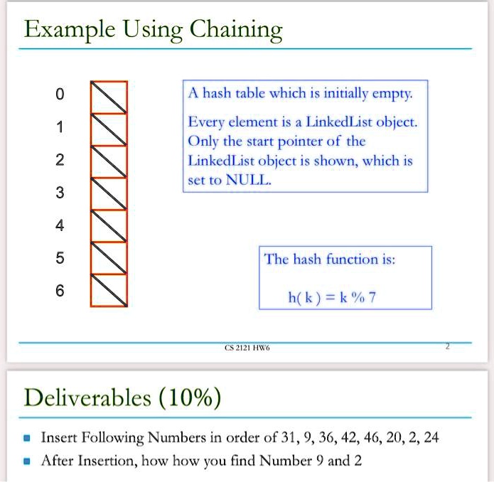 Solved Example Using Chaining A Hash Table Which Is Initially Empty Every Element Is A 2520