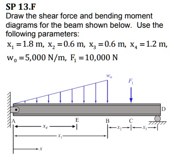 SOLVED: SP 13.F Draw the shear force and bending moment diagrams for the beam shown below. Use ...
