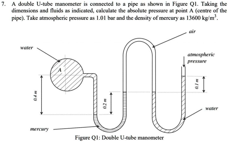 SOLVED: A double U-tube manometer is connected to a pipe as shown in ...