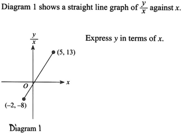 Solved Diagram 1 Shows A Straight Line Graph Of Y Against X Express Y In Terms Of X 513 2 