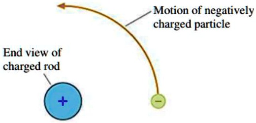 SOLVED: A glass rod is positively charged. The figure shows an end view ...
