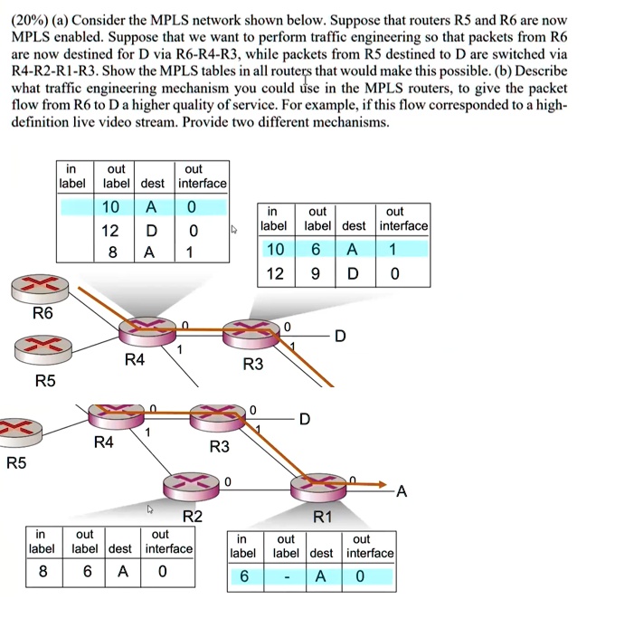 SOLVED: (20%) (a) Consider the MPLS network shown below. Suppose that routers R5 and R6 are now ...