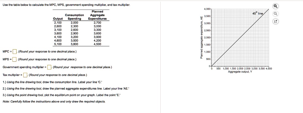 Use the table below to calculate the MPC, MPS, government...