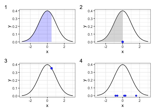 Solved The Figures Below Visualise The Output From The R Functions Dnorm05 Pnorm05