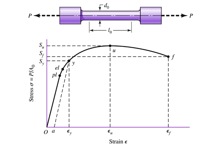 SOLVED: A bar with a gauge length of L = 0.5 m and diameter d0 is ...
